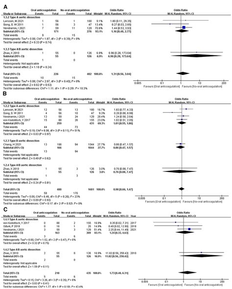 Frontiers The Effect Of Postoperative Anticoagulation On Acute Aortic