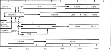 Transformation Sequences Of Gibbsite Aloh 3 To A1 2 O 3 10