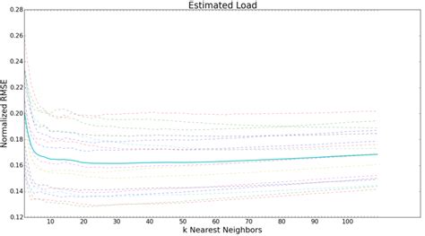 7 Estimated Load Using Knn Regression And K Fold Cross Validation