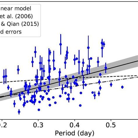Orbital Period Versus Total Mass Of Components Download Scientific Diagram