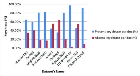 Analyze The Avg Percentage Of Present And Absent Keyphrases Per Doc Download Scientific