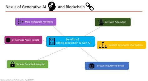 Harsh Vardhan Ahuja On Linkedin 🚀 Exploring Nexus Of Generative Ai And