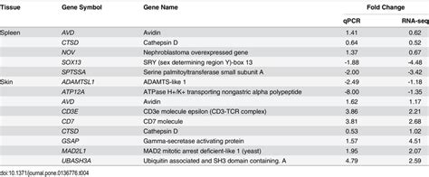 Comparison Between Rna Seq Data And Qrt Pcr Results Download Table