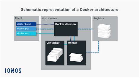 Фотографии Docker Architecture