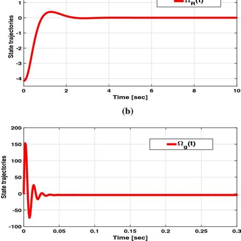Time Responses Of System States For Case 1 Download Scientific Diagram