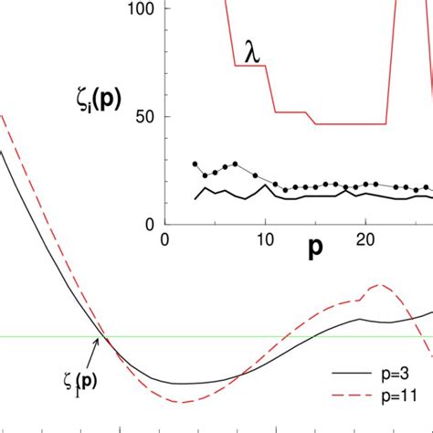 Correlation Function δv P Rδv P 0 Of The Eigenvector Noise Fields