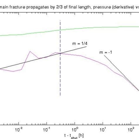 Figure A 3 Dfit Pressure Derivative Vs Time In Loglog Scale For The
