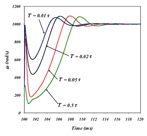 Response Of The Closed Loop System The Controller With The Download Scientific Diagram