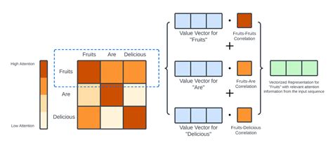 Visualizing And Explaining Transformer Models From The Ground Up Deepgram Blog ⚡️ Deepgram