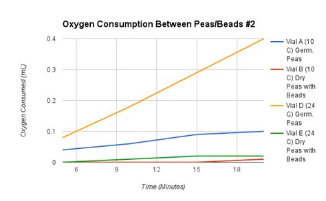 Cellular Respiration Ap Biology Lab