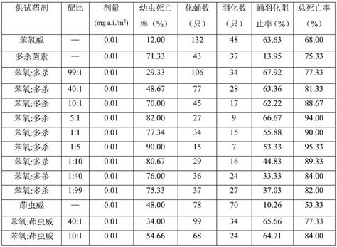Insecticidal Composition Containing Fenoxycarb And Application Thereof Eureka Patsnap
