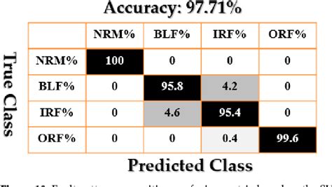 Figure 10 From Deep Learning Based Adaptive Neural Fuzzy Structure Scheme For Bearing Fault