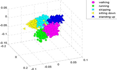 A Spatiotemporal Robust Approach For Human Activity Recognition Md Zia Uddin Tae Seong Kim