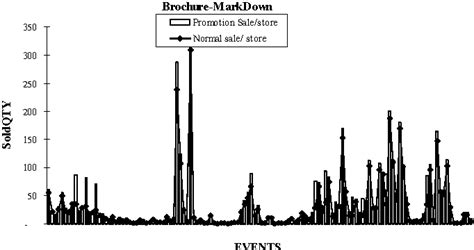Figure 1 From Development Of The Adaptive Forecasting Model For Retail