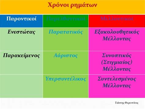 Οι χρόνοι των ρημάτων