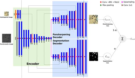 The Overall Pansharpening And Segmentation Framework Download Scientific Diagram
