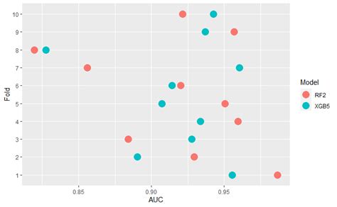 Comparision Of RF2 And XGB5 Models AUC Performance Across Folds