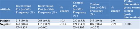 Attitude Of Respondents Towards Modern Contraceptives Before And After