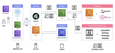 GitHub kookmin sw capstone 2022 15 IN4U 면접 연습 웹 서비스