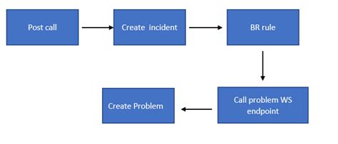 Rest Integration