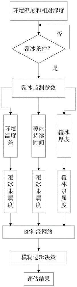 Power Transmission Line Icing State Assessment Method Based On