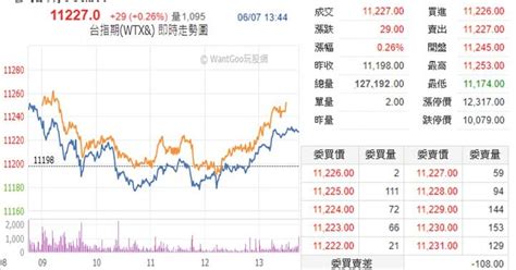 Steve的理財經 0607程式交易aaa獲利60點，上漲 050台指期 024