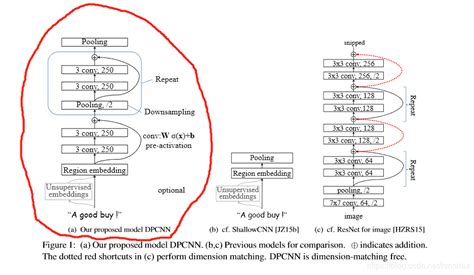 中文短文本分类实例七 Dpcnn（deep Pyramid Convolutional Neural Networksfor Text Categorization） Dpcnn原文 Csdn博客