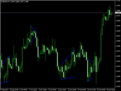 The Forex Indicator Is Displayed In Green And Blue