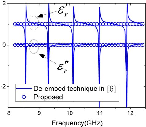 Comparison Of Extracted Material Parameters For Air Using The De‐embed Download Scientific