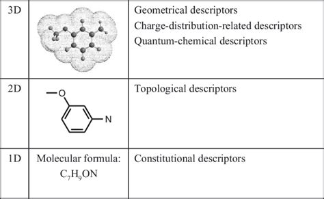 Classification Of Descriptors According To The Structural Information