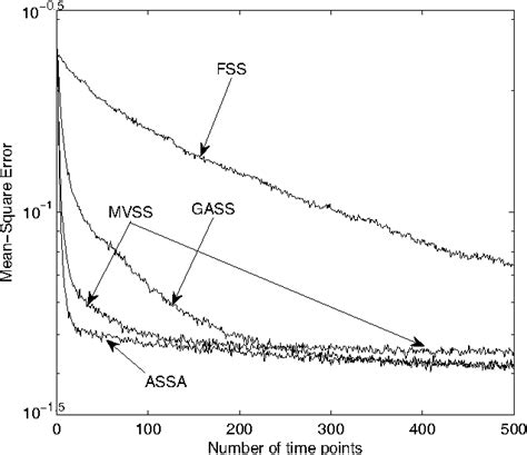a novel automatic step size adjustment approach in the lms algorithm