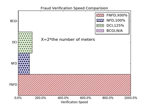 Comparing The Speed Of Fraud Detection Of Fnfd Dci Nfd And Bcgi The