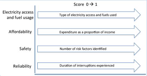 Multi Dimensional Framework For Measuring Energy Access Download Scientific Diagram