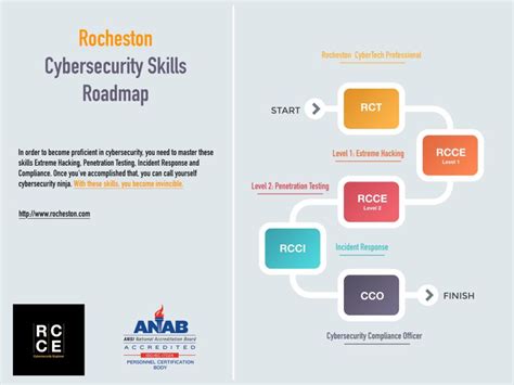 Haja Mohideen On Linkedin Rocheston Cybersecurity Skills Roadmap In