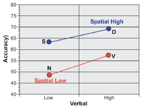 Accuracy Mean Values For The Two Way Interaction Between Spatial And