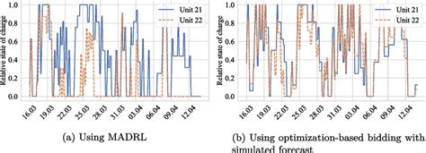 Relative State Of Charge Of Units 21 And 22 Using Madrl A And