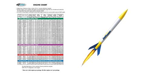How To Read Estes Engine Thrust Curve Charts