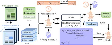 논문 리뷰 Select Read And Write A Multi Agent Framework Of Full Text Based Related Work Generation