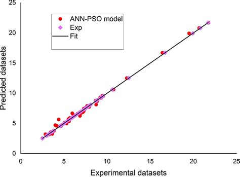 plot of ann pso predicted datasets against experimental data sets