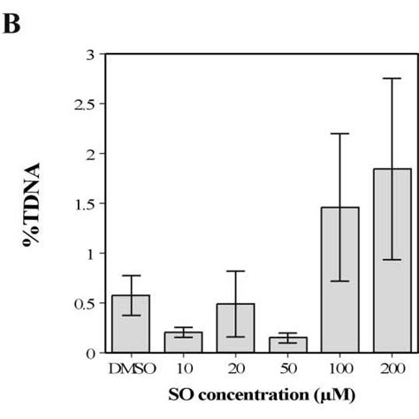 Comet Tail Length A Tdna B And Tail Moment C Induced By So In