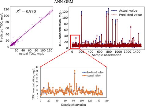 Regression Analysis Plot Top Left And Time Variation Graph Comparing