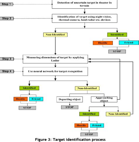 Automatic Target Recognition On Land Using Three Dimensional 3d Laser