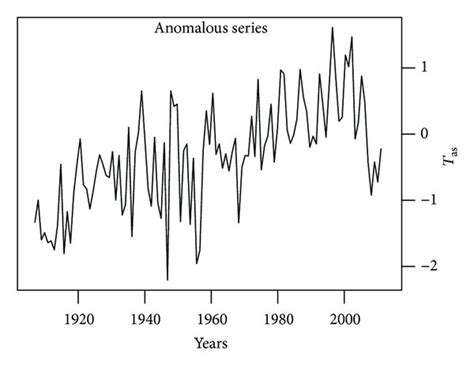 Time Series Of Temperature Data From The Shenyang Station From 1906 To