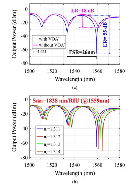 A Transmission Wavelength Response Of The Mzibased Plasmo Photonic Download Scientific