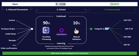 Ai Ocr Solution And Sap Integration — Qiado