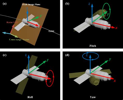 Figure 1 From Slow Spinning Spacecraft Cross Range Scaling And Attitude Estimation Based On