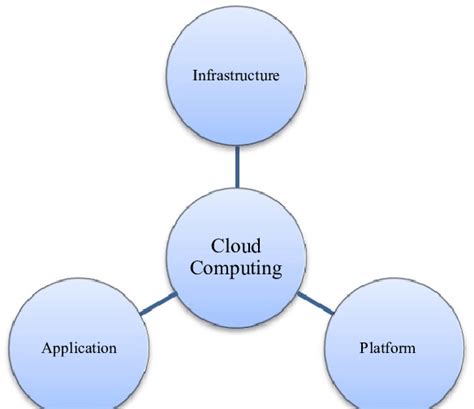 Cloud Computing Logical Diagram Download Scientific Diagram