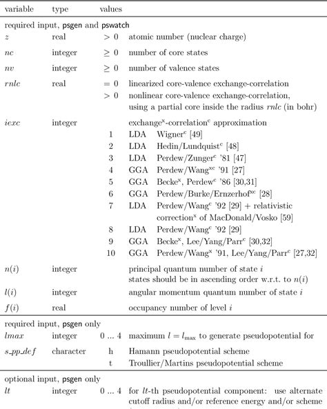 Table 2 From Ab Initio Pseudopotentials For Electronic Structure