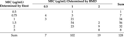 Distribution Of Vancomycin Mics Determined By Etest Compared To Broth Download Scientific