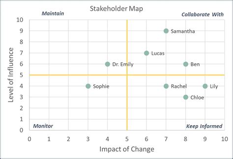 14 Stakeholder Classification Matrix Project Success